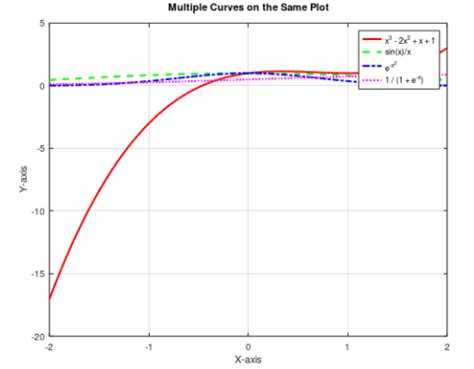 Solved Multiple Curves On The Same Plot Write Matlab Code Chegg Com