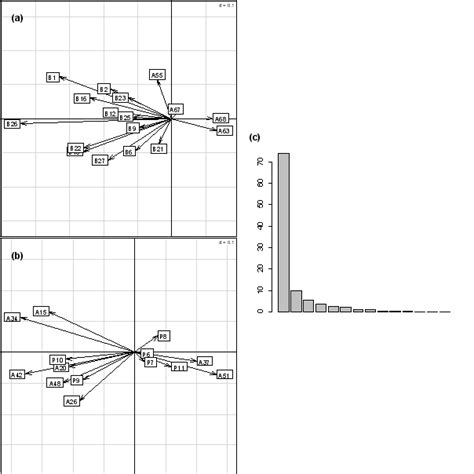 Co Inertia Analysis Applied To Health Education Variables A And To