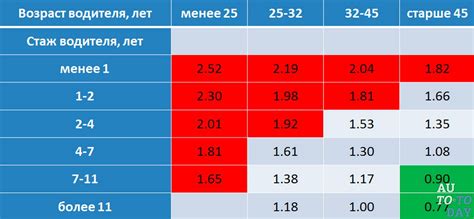 От чего зависит стоимость ОСАГО правила расчёта по лошадиным силам таблица
