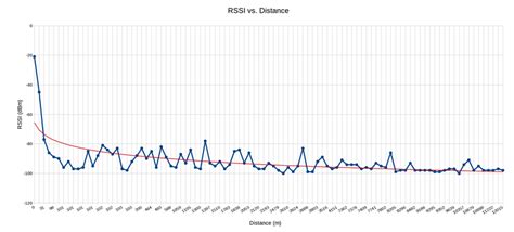 figure a8 obtained rssi values for experiment in our actual