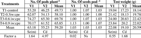 Yield Attributes Of Chickpea Varieties Influenced By Varied Moisture