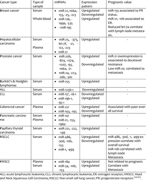 Circulating Mirna Dysregulated In Common Human Cancers Download