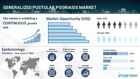 Generalized Pustular Psoriasis Market Size 2024 2034