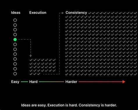 Consistency With Execution Wins Over Everything Sanket Shah