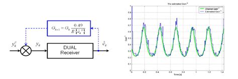 a block diagram for the statistical gain control loop b estimated g