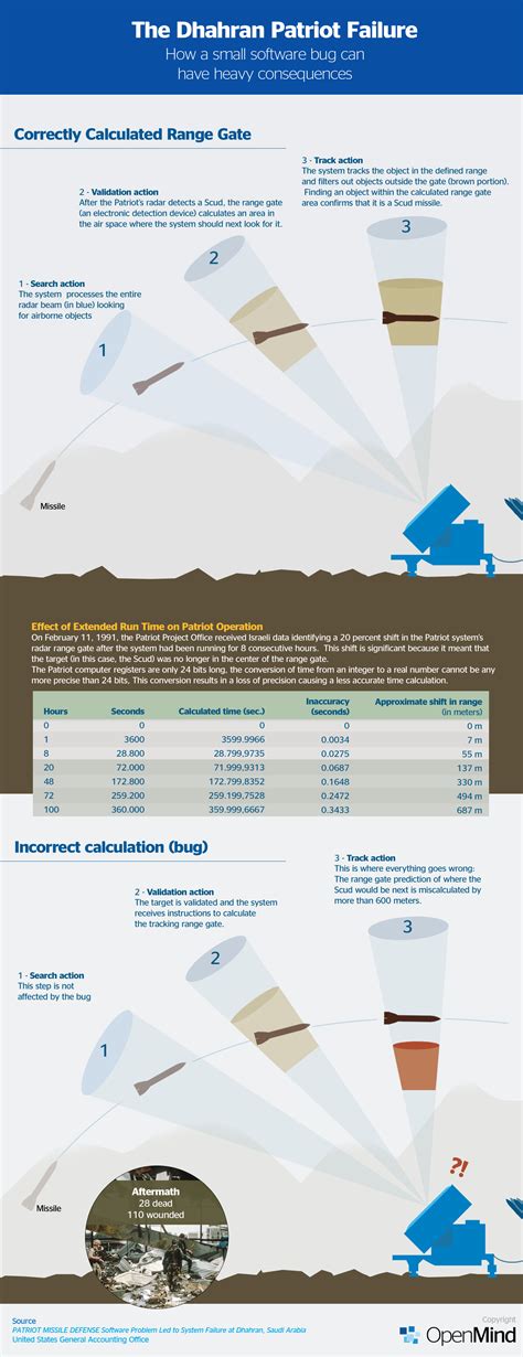 5 Most Infamous Bugs Software Bug Technology And Society Ict Infamous Infections Threat
