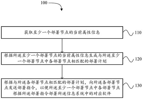 method and device for automatically deploying information system