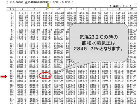 湿度を極める！・・・飽和水蒸気圧表から露点温度を求める。 温度×湿度×圧力＝