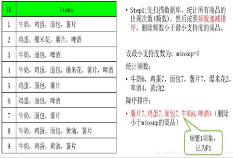 数据挖掘之fp Tree算法速学详解fptree算法 Csdn博客