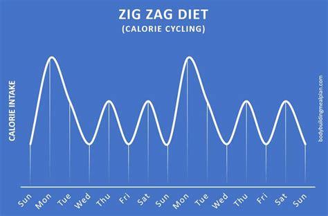 5 Reasons The Zig Zag Diet Is A No Brainer Plus Zig Zag Diet Calculator
