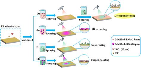 Schematic Illustration Of The Fabrication Process For A Decoupling