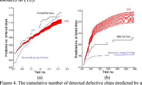 Figure 4 From Predicting Ic Defect Level Using Diagnosis Semantic Scholar