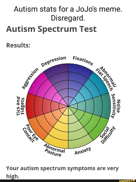 Autism Stats For A Jojos Meme Disregard Autism Spectrum Test Results Ession Fixa Ion Tics