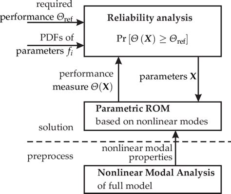 Figure 1 From Reliability Optimization Of Friction Damped Systems Using Nonlinear Modes