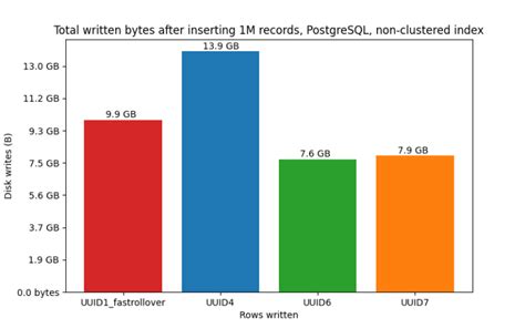 Uuids Are Bad For Db Index Performance Solved