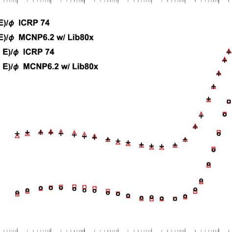 Energy Dependent Values Of Conversion Coefficients For Ambient Dose Download Scientific Diagram