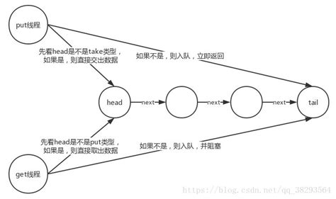 java并发编程之linkedtransferqueue阻塞队列详解 linkedtransferqueue xfer csdn博客