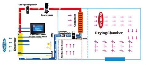 Energy Saving Drying Machine Food Tech Projects