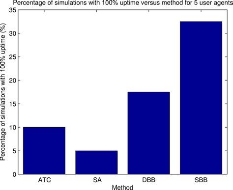 percentage of simulation runs with 100 uptime in scenario 1 higher