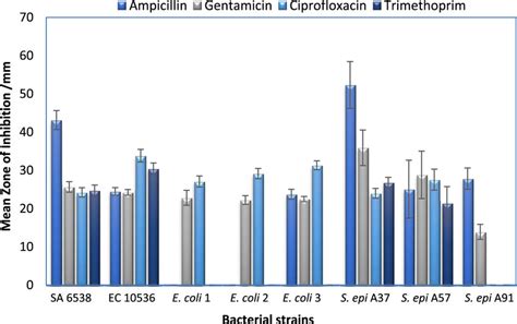 Antibiogram Of The Standard And Clinical Isolates Against A Panel Of Download Scientific