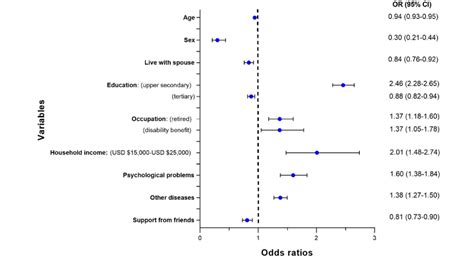 Forest Plot For The Logistic Regression For The Use Of Any Electronic