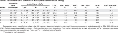 Table 2 From Effective And Long Term Control Of Ebv Ptld After Transfer