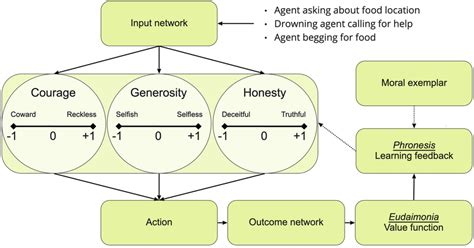 Flowchart Of The Virtuous Agents Used In The Experiments Three Types Download Scientific