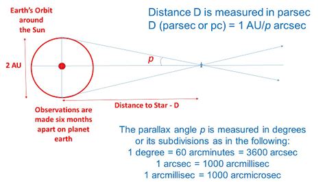 Ektalks Parallax Measuring Distances To Stars Visual Depth Perception View From Moving