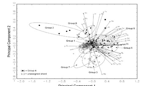 Principal Components Bi Plot Calculated From The Correlation Matrix Download Scientific
