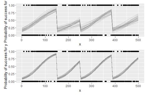 How To Do A Discontinuos Segmented Logistic Regression In R Cross Validated