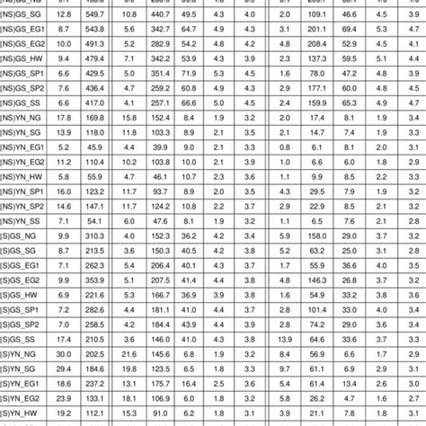 Grafting Survival Rate Of Different Scionrootstock Combinations Yn
