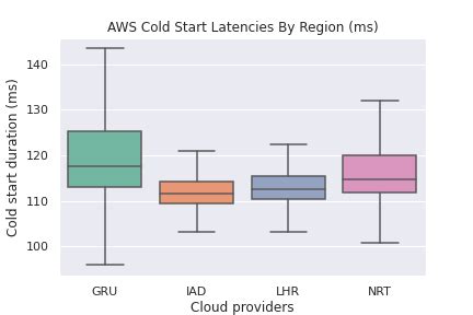 Jairam S Blog Latency Showdown Aws Lambda Vs Azure Cloud Functions Vs Gcp Cloud Functions
