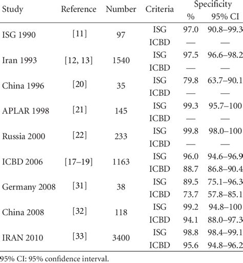 Specificity Of Different Classificationdiagnosis Criteria Download