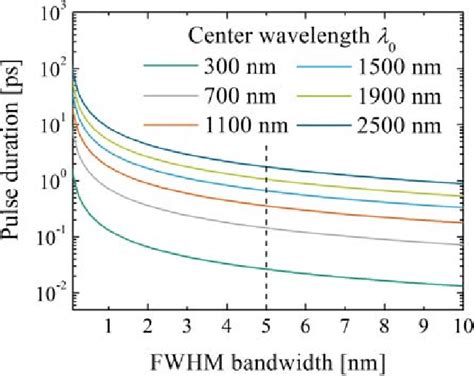 1 Pulse Duration Over Fwhm Bandwidth For Gaussian Shaped Download Scientific Diagram