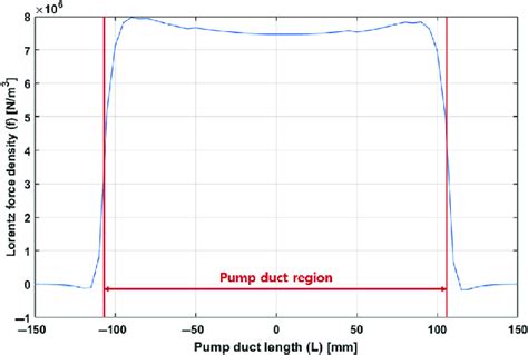 Linear Force Density Distribution From The Lorentz Force At The Download Scientific Diagram