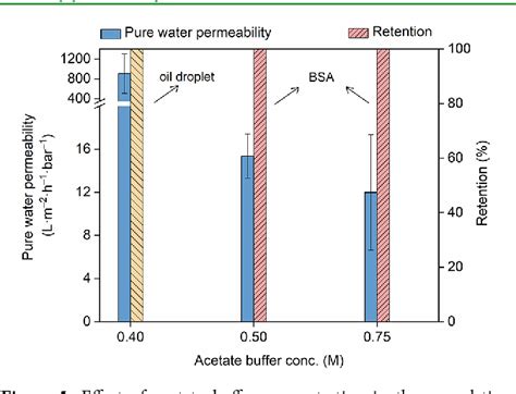 Figure 5 From Polyelectrolyte Complex Hollow Fiber Membranes Prepared