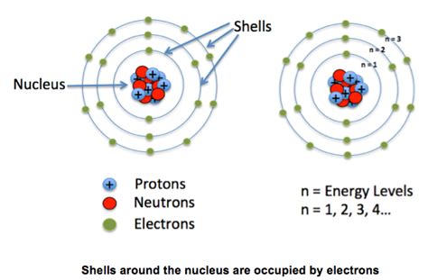 Electron Orbital Definition Shells Shapes Study Com