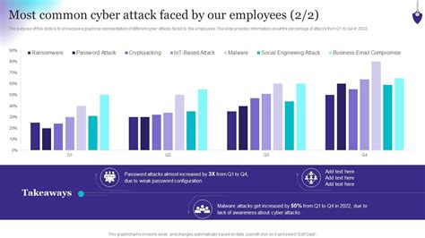 Most Common Cyber Attack Faced By Our Employees Ppt Infographic Eroppa