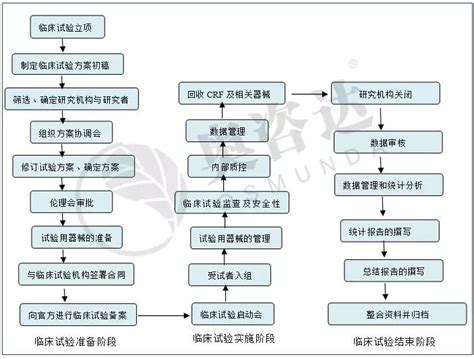 中国医疗器械临床试验发展研究报告（上） 小桔灯网 Iivd Net