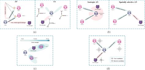 Figure From Safeguarding Next Generation Multiple Access Using Physical Layer Security