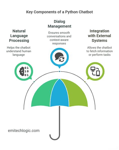 Step By Step Guide Build A Python Chatbot With Code Examples Emitechlogic