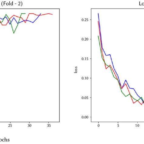 The Plot Of Accuracy And Losses Obtained With Different Epochs For Fold