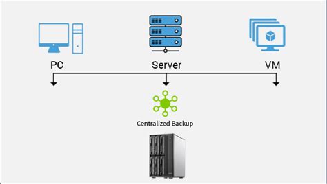 Best Centralized Backup Software Recommendation