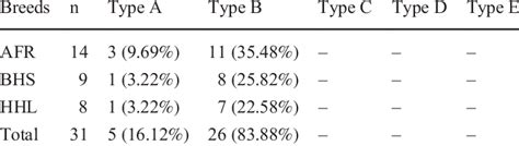 Distribution Of Haplotypes Of Haplogroups A And B Among The Three