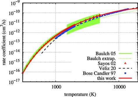 Comparison Of The Thermal Rate Coefficient Of Process 2 From The Download Scientific Diagram