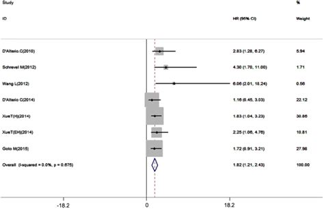 forest plot diagrams of hr for the association between cxcr7 expression