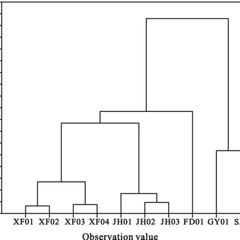 Hierarchical Cluster Analysis Chart Of Physical And Chemical Components Download Scientific