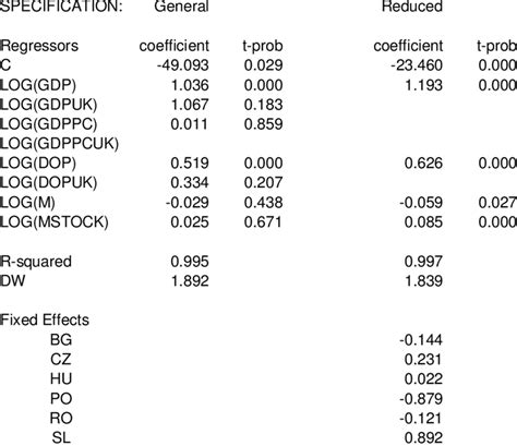 Exports Model Panel Data With Cross Section Fixed Effects Download Table