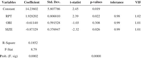 Presentation And Interpretation Of Regression Result Download