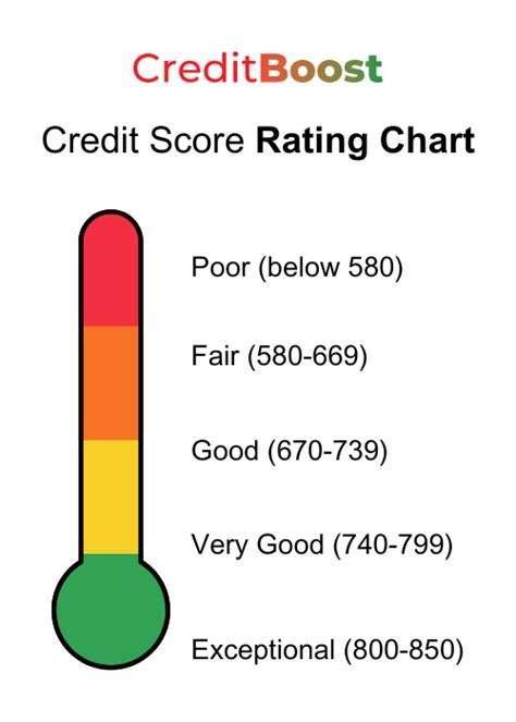 Credit Score Rankings Chart